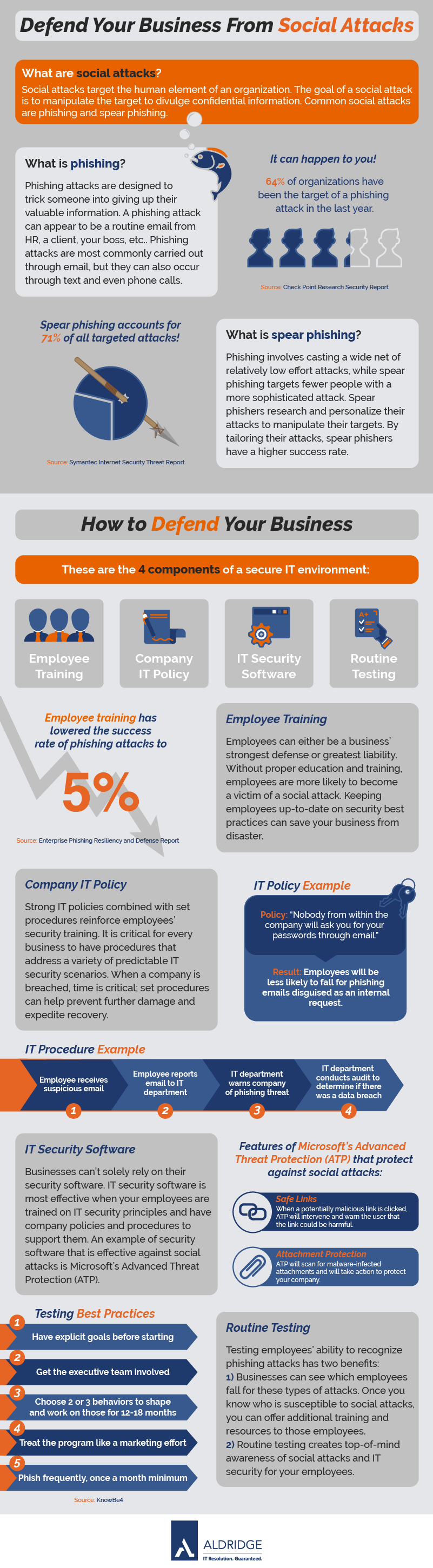 Employee Security Awareness Training and Best Practices