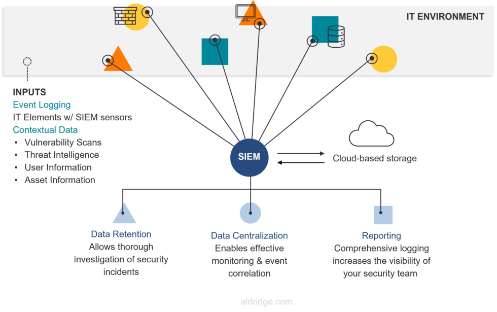 SOC & SIEM Explained | Aldridge