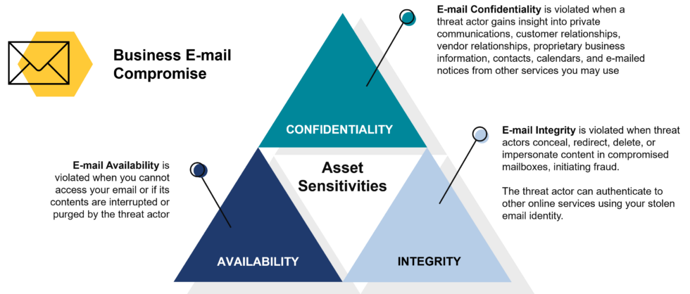 Email Compromise: The Most Common & Costliest “Breach” | Aldridge