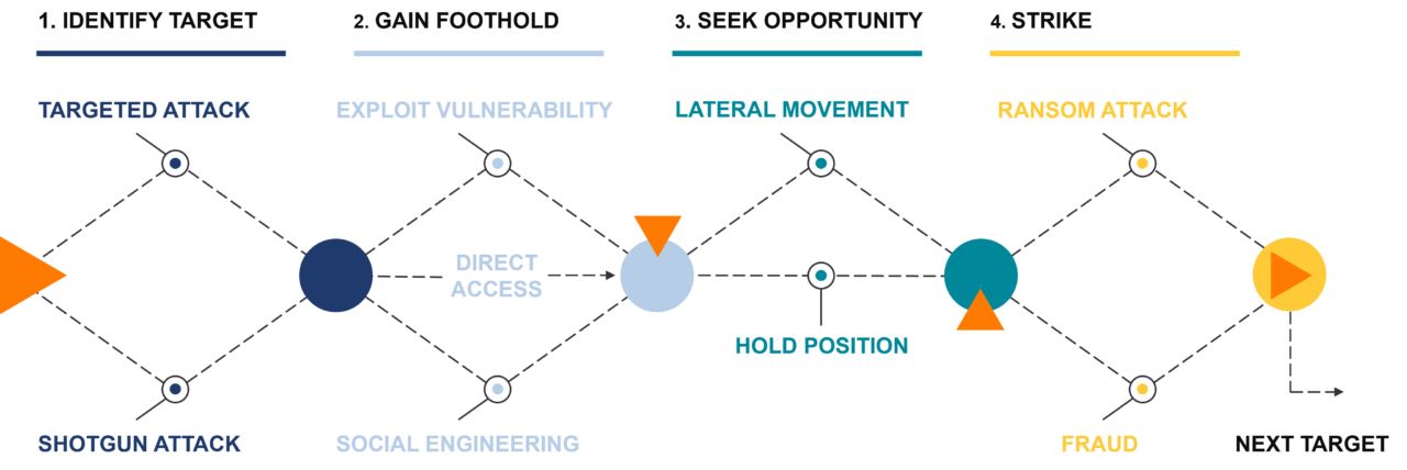 How Cybercriminals Plan Their Attacks | Aldridge