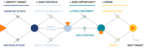 How Cybercriminals Plan Their Attacks | Aldridge